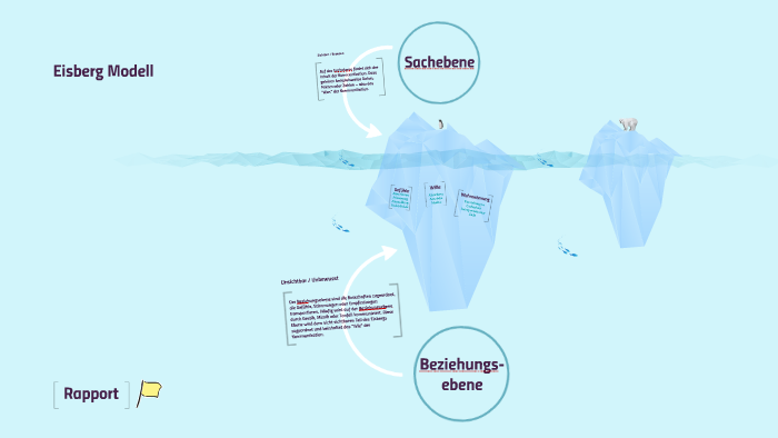 Eisberg Modell by Zvi Bebera on Prezi