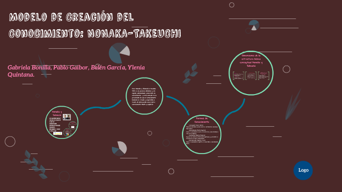 Modelo de Creación del Conocimiento: NONAKA TAKEUCHI by Gaby Bonilla on Prezi