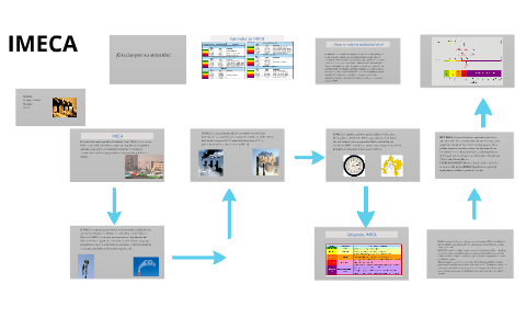 IMECA by Rodrigo R. on Prezi
