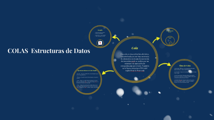 COLAS Estructura de Datos by Mariana Valverde Jiménez on Prezi