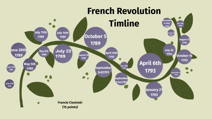 French revolution Timeline by Frances Ciesinski on Prezi