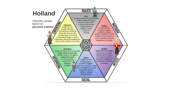 Holland Model by Nancy Rowell on Prezi