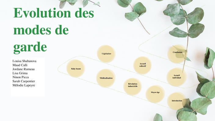 évolution des modes de garde by hortense jaunet on Prezi