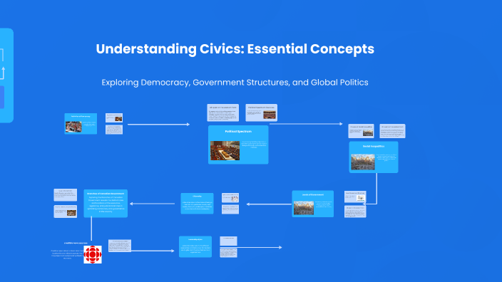 Understanding Civics: Essential Concepts by Lawson Clement on Prezi