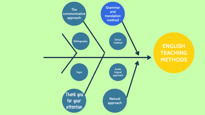 ENGLISH TEACHING METHODS by JOSEFINA SOSAPANTA on Prezi