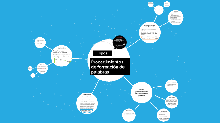Procesos de formación de palabras by David Martín de Almagro on Prezi