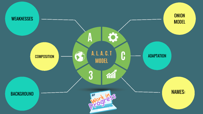 A. L. A. C. T MODEL by Jesus D Pertuz Herrera on Prezi