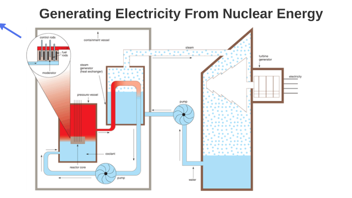 Generating electricity form nuclear energy by casey turnbull on Prezi