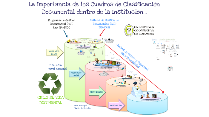 LA IMPORTANCIA DE LOS CUADROS DE CLASIFICACIÓN DOCUMENTAL by ROBERTH MARTINEZ on Prezi