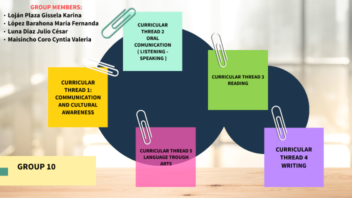 Curricular threads by GISSELA KARINA LOJAN PLAZA on Prezi