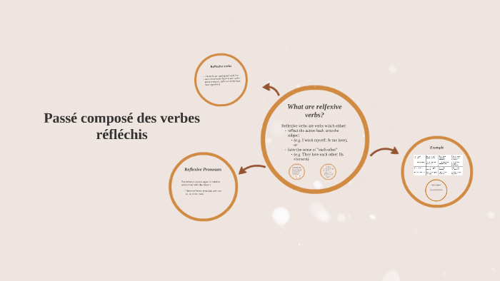 Passé composé des verbes réfléchis by Caroline Capuano on Prezi