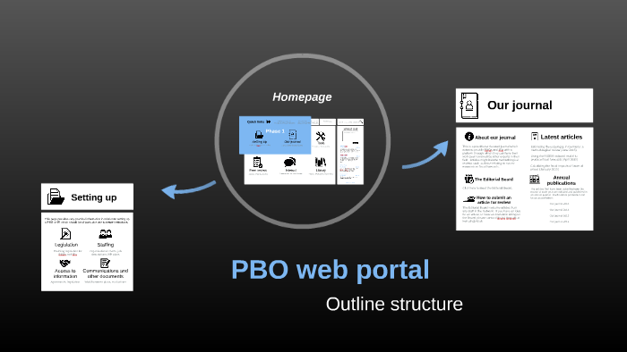 PBO web portal outline structure by Scherie Nicol on Prezi