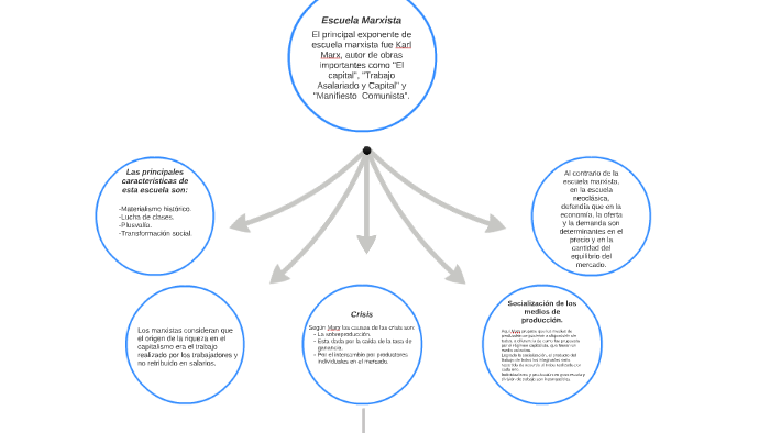 Escuela Marxista by Renata Orozco on Prezi