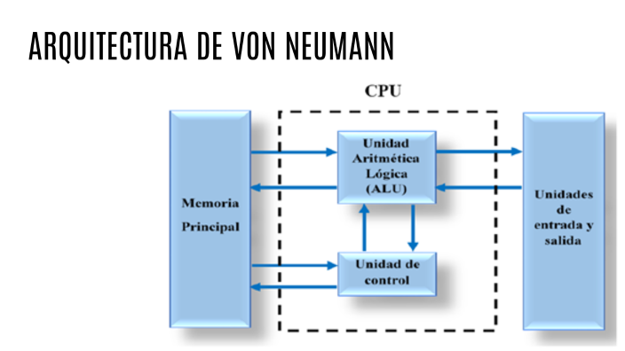 ARQUITECTURA DE VON NEUMANN by Jesus Ivan Coronado Moreno on Prezi