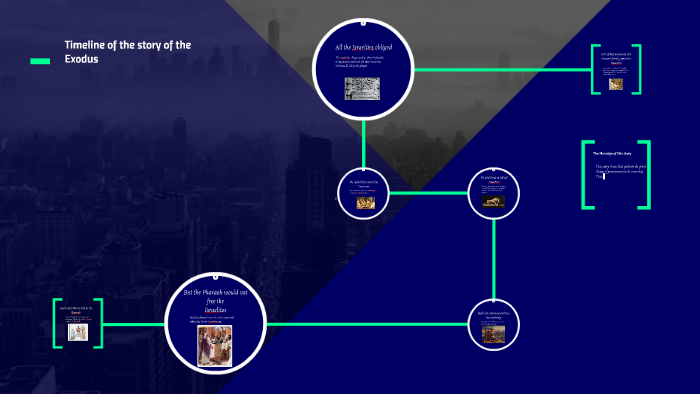 Timeline of the story of the Exodus by chris gargamellus on Prezi