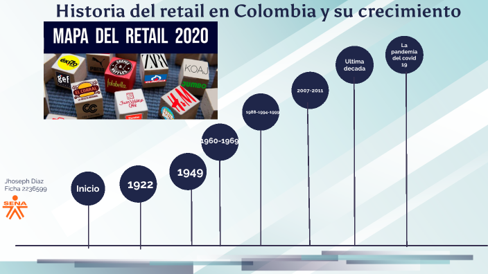 Historia del retail by Jhoseph Diaz on Prezi