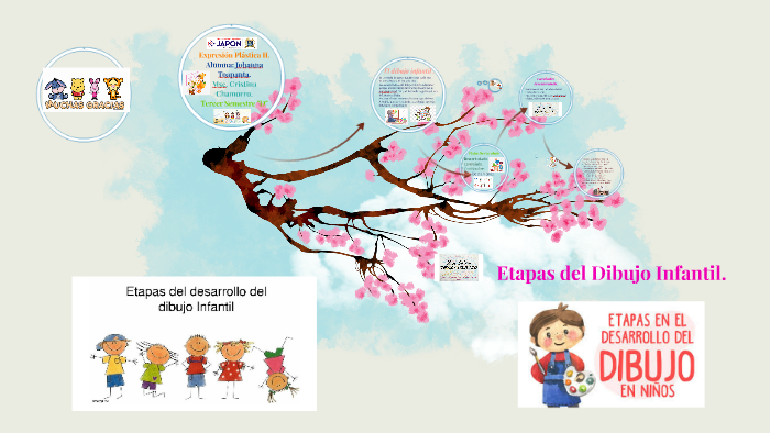 Etapas del Dibujo Infantil. by Johanna Toapanta on Prezi
