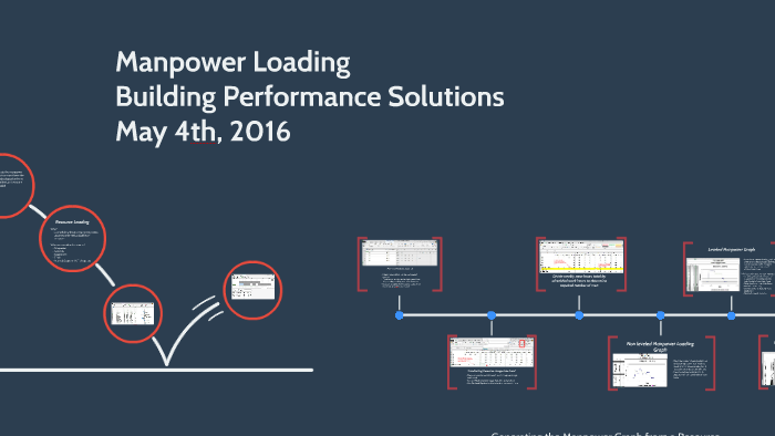 Manpower Loading by Sara Prisk on Prezi