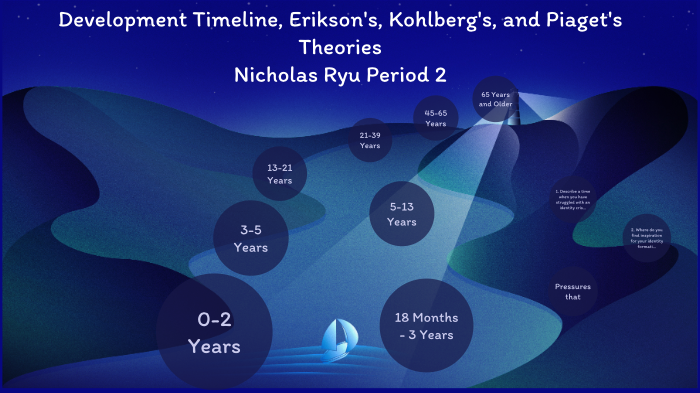 Development Timeline Nicholas Ryu Period 2 by Nicholas Ryu on Prezi