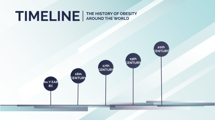 THE HISTORY OF OBESITY AROUND THE WORLD by Veronica Suescun Estrada on ...