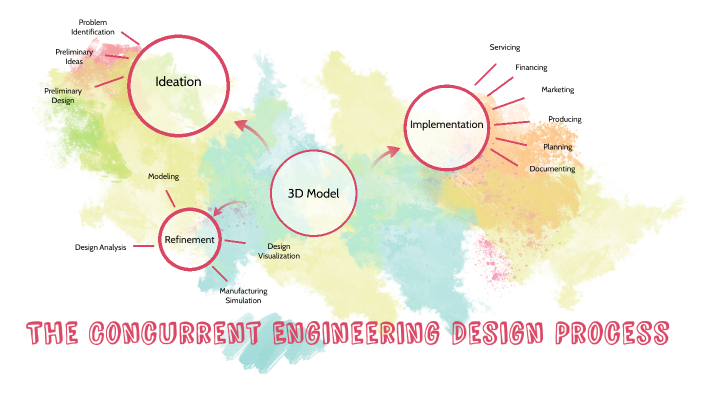 Concurrent Design Process by Rachael Rose on Prezi