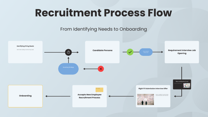 Recruitment Process Flow by Seemal Imran on Prezi