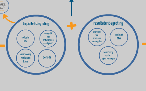 Liquiditeitsbegroting by ferrence jonker