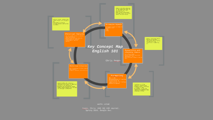 English 101 Key Concept Map by Chris Suggs on Prezi