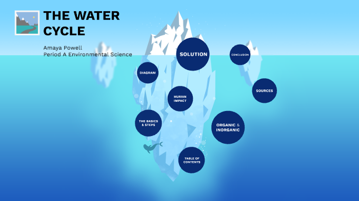 The Water Cycle - Amaya Powell by Amaya Powell on Prezi