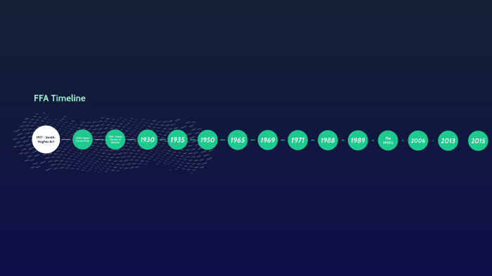 FFA History Timeline by Robert Ormond on Prezi