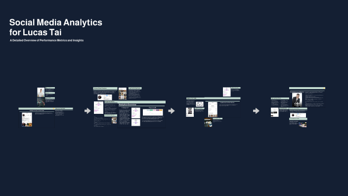 Analytics Review of Lucas Tai's Social Media by Diego Aceves on Prezi