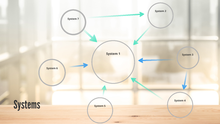 Systems by on Prezi