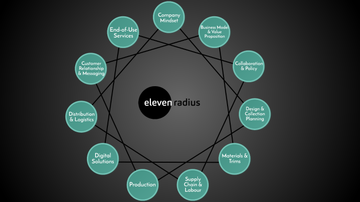 11R Eleven Point Framework by Asheen Phansey on Prezi