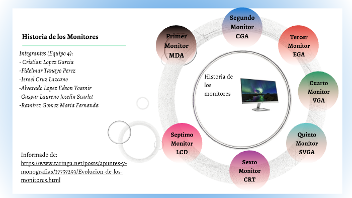 Historia De Los Monitores by Cristian Lopez Garcia on Prezi