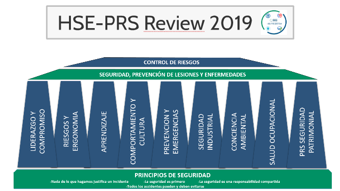 HSE Review by on Prezi