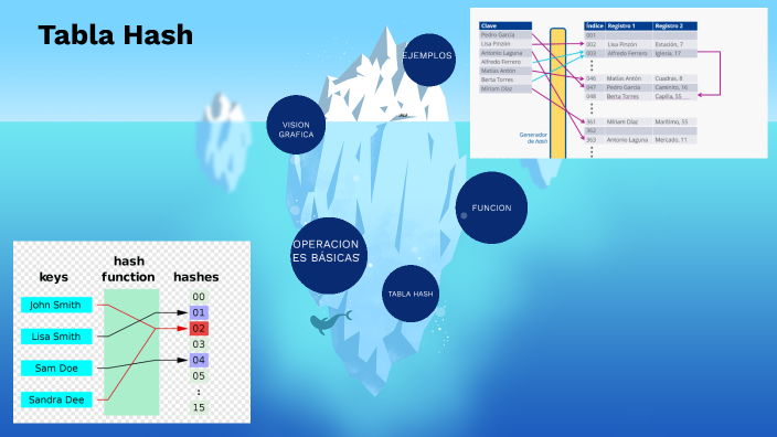 Tabla de Hash by GEORGE DAVID PRADO BACILIO on Prezi