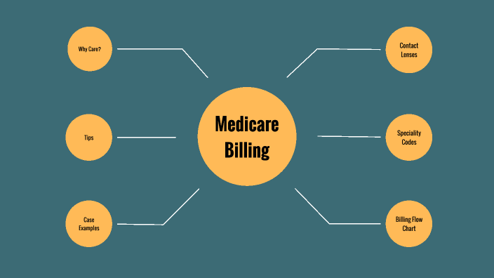 Medicare Billing by Madeleine Hall on Prezi