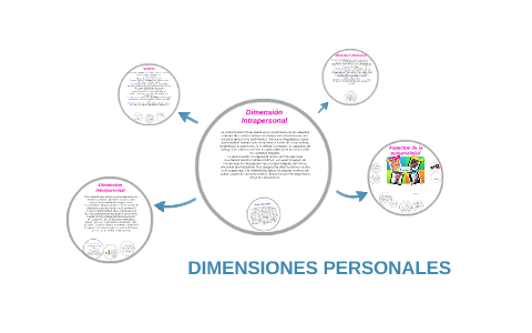 Dimensión Interpersonal by Sandra Paola Buitrago Casallas on Prezi
