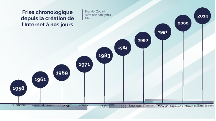 frise historique depuis la creatin d'Internet by skander zouari on Prezi
