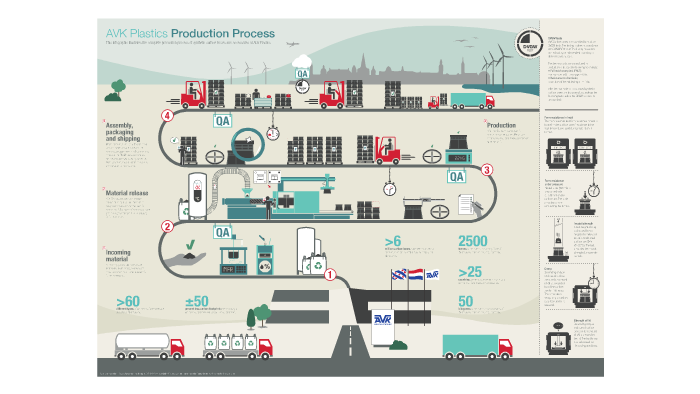 Production Process AVK Plastics by Jelle de Jong on Prezi