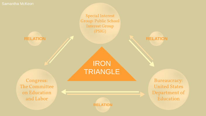 PSC Iron Triangle by sammie mckeon on Prezi