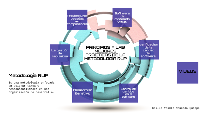 Principios y mejoras de la metodología Rup by MONCADA QUISPE KEILLA ...