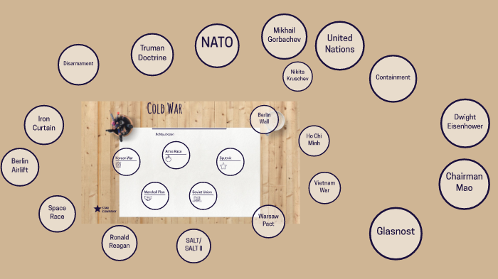 Cold War Collage by Robert Payne on Prezi