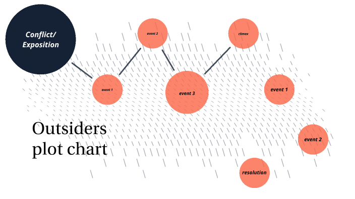 Outsiders Plot Chart by kenley floyd on Prezi