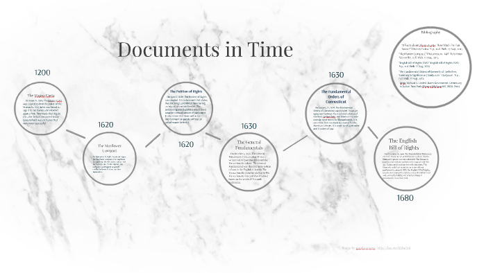 Historic Documents Timeline by annabelle dockins on Prezi