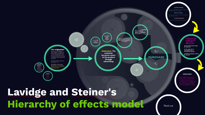 Lavidge and Steiner's Hierarchy of effects model by Velma Oseko on Prezi