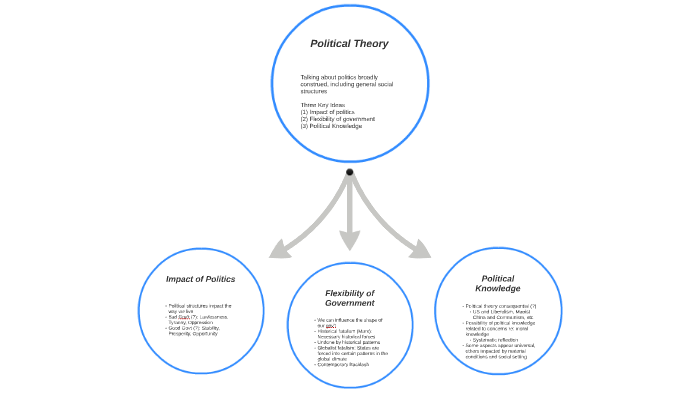 Political Theory by Daniel Weissglass on Prezi