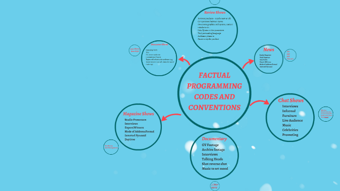FACTUAL PROGRAMMING CODES AND CONVENTIONS by Mario Cortese on Prezi