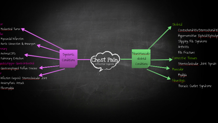 Chest Pain Differential Diagnosis Mind Map by Cassandra Manzo on Prezi