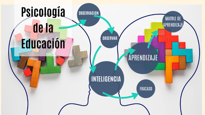 Psicología de la Educación by Gabriela Solinas on Prezi